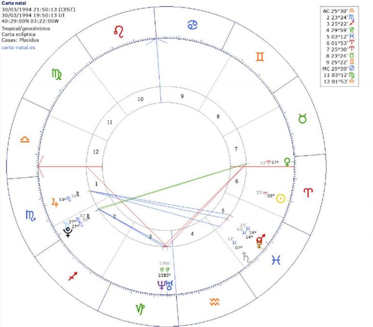 Qué es una carta astral y cómo saber cuál es la tuya | Casacochecurro